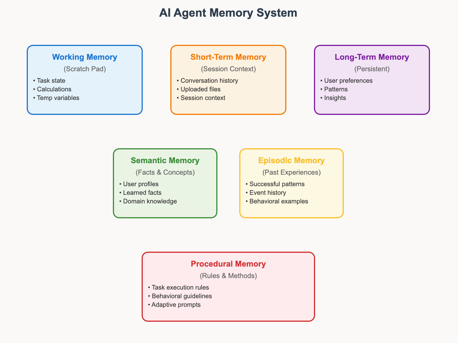 Beyond the prompt: Types of memory in Agentic Architectures - klovertech.io